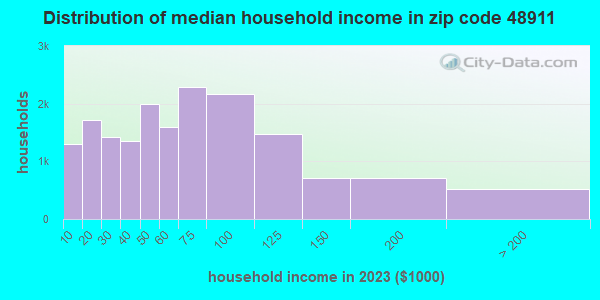 48911 Zip Code (Lansing, Michigan) Profile - homes, apartments, schools ...