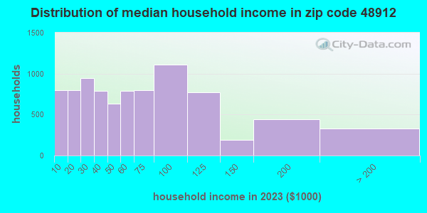 48912 Zip Code (Lansing, Michigan) Profile - homes, apartments, schools ...