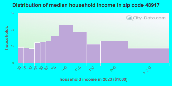 48917 Zip Code (Waverly, Michigan) Profile - homes, apartments, schools ...