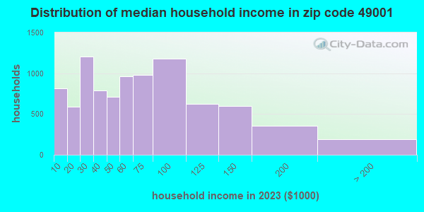 49001 Zip Code (Kalamazoo, Michigan) Profile - homes, apartments ...