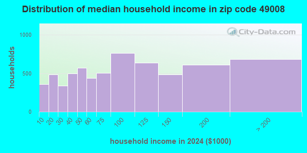 49008 Zip Code (Kalamazoo, Michigan) Profile - homes, apartments ...