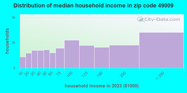 49009 Zip Code (Kalamazoo, Michigan) Profile - homes, apartments ...