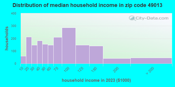 49013 Zip Code (Bangor, Michigan) Profile - homes, apartments, schools ...