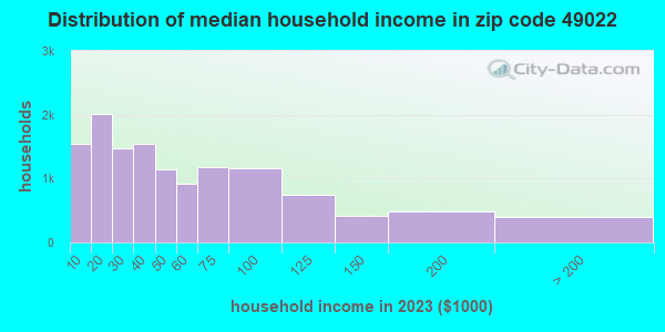 49022 Zip Code (Fair Plain, Michigan) Profile - homes, apartments ...