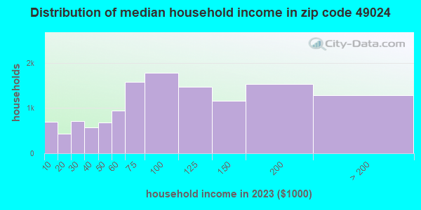 49024 Zip Code (Portage, Michigan) Profile - homes, apartments, schools ...