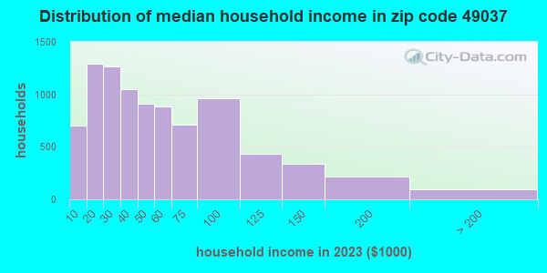 49037 Zip Code (Battle Creek, Michigan) Profile - homes, apartments ...