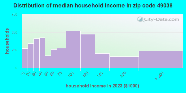 49038 Zip Code (Lake Michigan Beach, Michigan) Profile - homes ...
