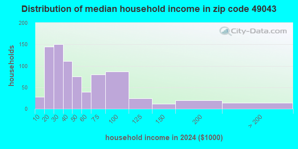 49043 Zip Code (Michigan) Profile - homes, apartments, schools ...