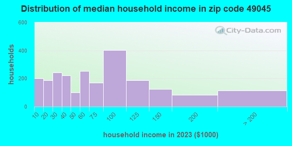 49045 Zip Code (Decatur, Michigan) Profile - homes, apartments, schools ...