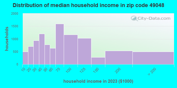 49048 Zip Code (Comstock Northwest, Michigan) Profile - homes ...