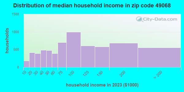 49068 Zip Code (Marshall, Michigan) Profile - homes, apartments ...