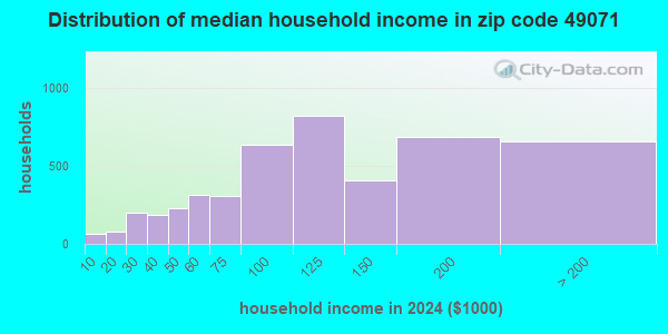 49071 Zip Code (Mattawan, Michigan) Profile - homes, apartments ...