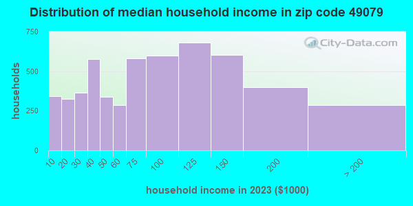 49079 Zip Code (Paw Paw, Michigan) Profile - homes, apartments, schools, population, income ...