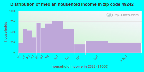 49242 Zip Code (Hillsdale, Michigan) Profile - homes, apartments ...