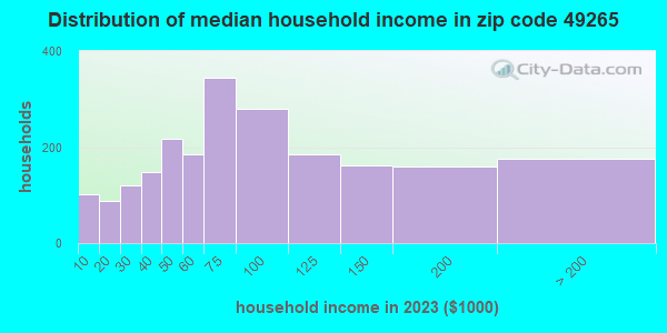 49265 Zip Code (Onsted, Michigan) Profile - homes, apartments, schools ...