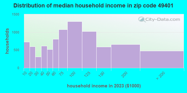 49401 Zip Code (Allendale, Michigan) Profile - homes, apartments ...