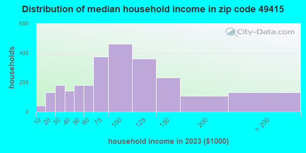 49415 Zip Code (Fruitport, Michigan) Profile - homes, apartments ...
