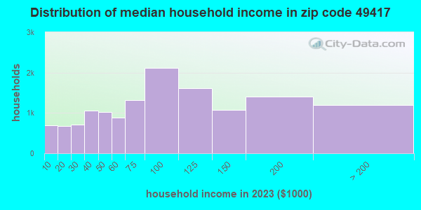 49417 Zip Code (Grand Haven, Michigan) Profile - homes, apartments ...