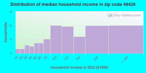 49426 Zip Code (Hudsonville, Michigan) Profile - homes, apartments ...