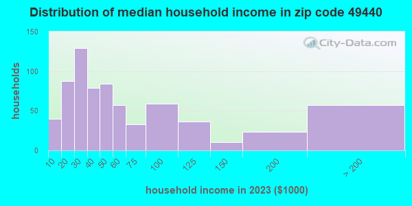 49440 Zip Code (Muskegon, Michigan) Profile - homes, apartments ...