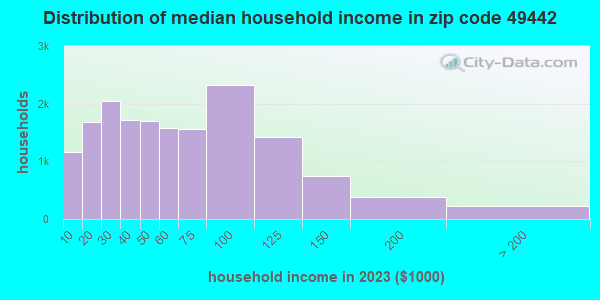 49442 Zip Code (Muskegon, Michigan) Profile - homes, apartments ...