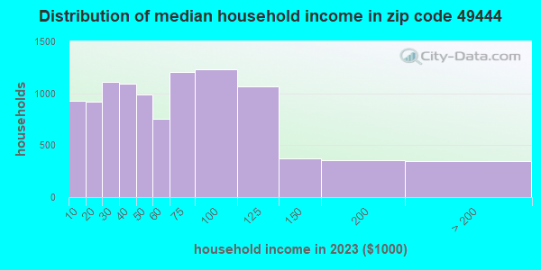 49444 Zip Code (Norton Shores, Michigan) Profile - homes, apartments ...