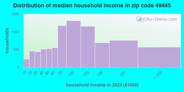 49445 Zip Code (North Muskegon, Michigan) Profile - homes, apartments ...