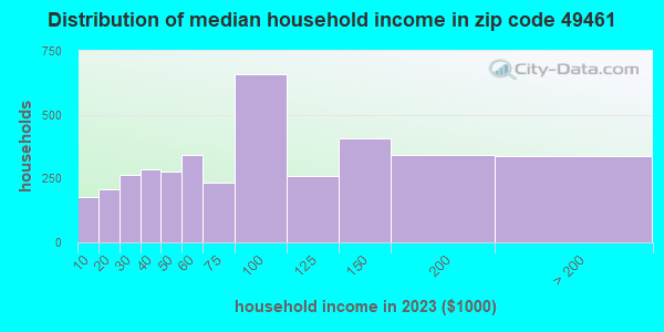 49461 Zip Code (Whitehall, Michigan) Profile - homes, apartments ...