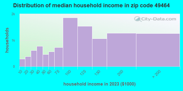 49464 Zip Code (Zeeland, Michigan) Profile - homes, apartments, schools ...