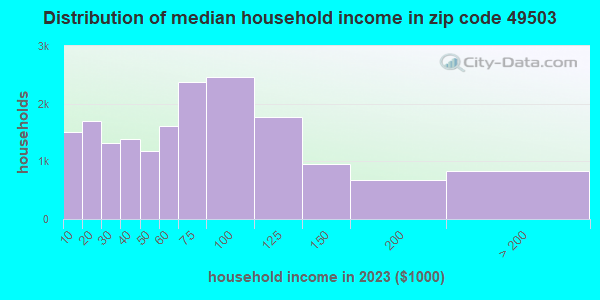 49503 Zip Code (Grand Rapids, Michigan) Profile - homes, apartments ...