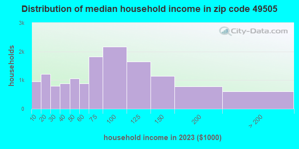 49505 Zip Code (Grand Rapids, Michigan) Profile - homes, apartments ...