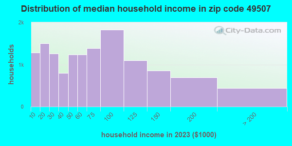 49507 Zip Code (Grand Rapids, Michigan) Profile - homes, apartments ...