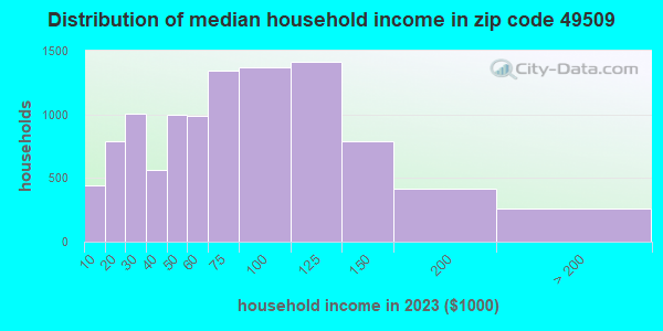 49509 Zip Code (Wyoming, Michigan) Profile - homes, apartments, schools ...