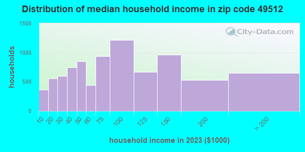 49512 Zip Code (Kentwood, Michigan) Profile - homes, apartments ...