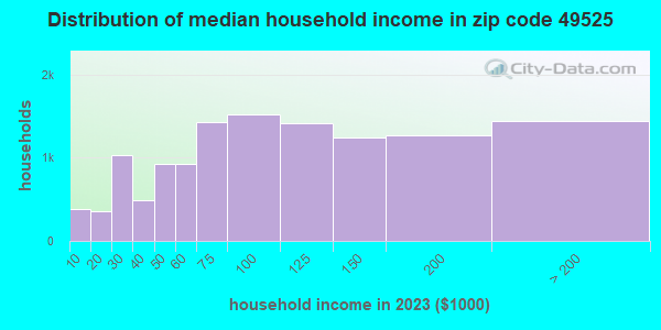 49525 Zip Code (Northview, Michigan) Profile - homes, apartments ...