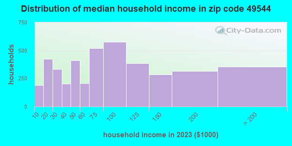 49544 Zip Code (Walker, Michigan) Profile - homes, apartments, schools ...