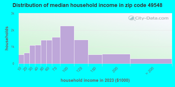 49548 Zip Code (Wyoming, Michigan) Profile - homes, apartments, schools ...