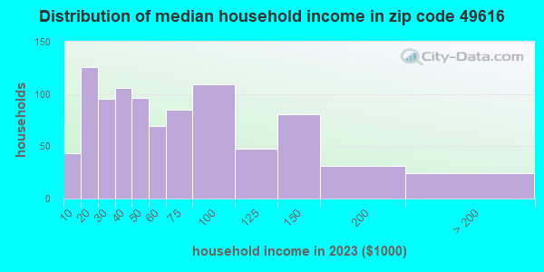 49616 Zip Code (Benzonia, Michigan) Profile - homes, apartments ...