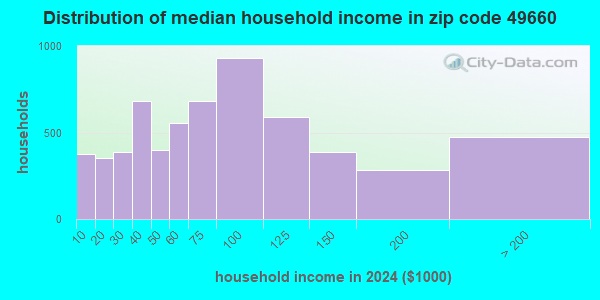 49660 Zip Code (Manistee, Michigan) Profile - homes, apartments ...