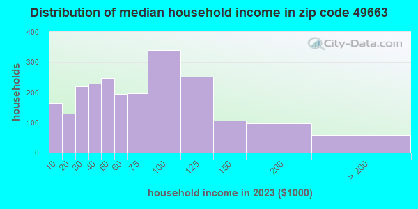49663 Zip Code (Manton, Michigan) Profile - homes, apartments, schools, population, income ...