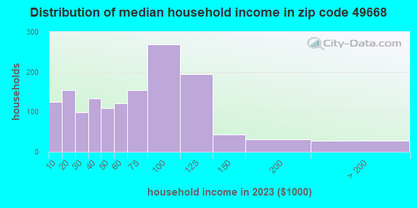 49668 Zip Code (Mesick, Michigan) Profile - homes, apartments, schools ...