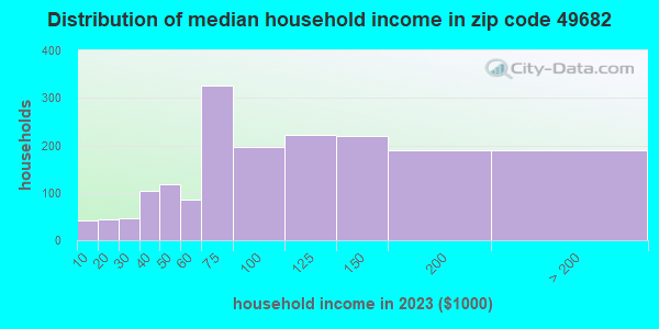 49682 Zip Code (Suttons Bay, Michigan) Profile - homes, apartments ...