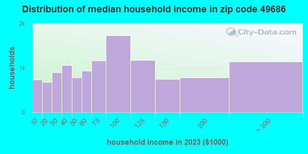 49686 Zip Code (Traverse City, Michigan) Profile - homes, apartments ...