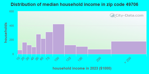 49706 Zip Code (Brutus, Michigan) Profile - homes, apartments, schools ...