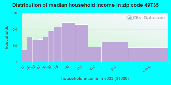49735 Zip Code (Gaylord, Michigan) Profile - homes, apartments, schools ...