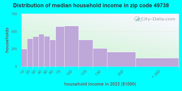 49738 Zip Code (Grayling, Michigan) Profile - homes, apartments ...