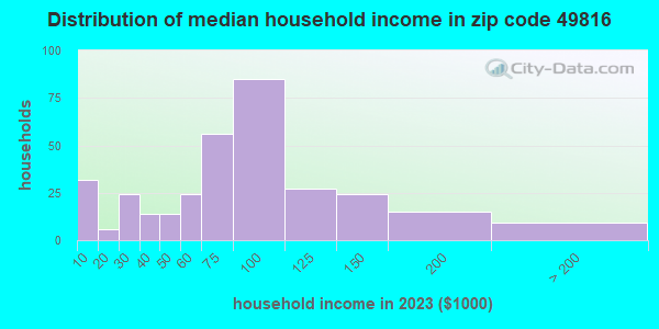 49816 Zip Code (Chatham, Michigan) Profile - homes, apartments, schools ...