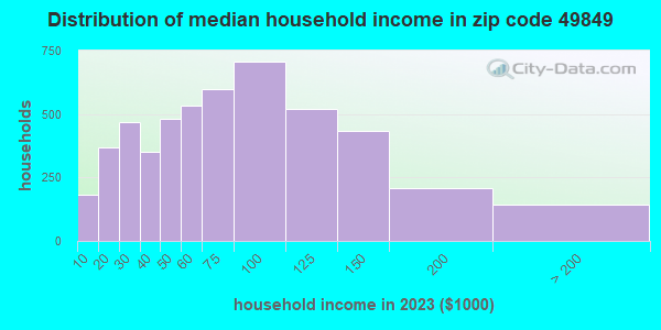 49849 Zip Code (Ishpeming, Michigan) Profile - homes, apartments ...