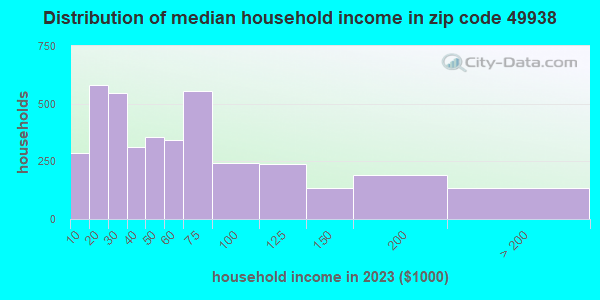 49938 Zip Code (Ironwood, Michigan) Profile - homes, apartments ...