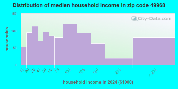 49968 Zip Code (Wakefield, Michigan) Profile - homes, apartments ...